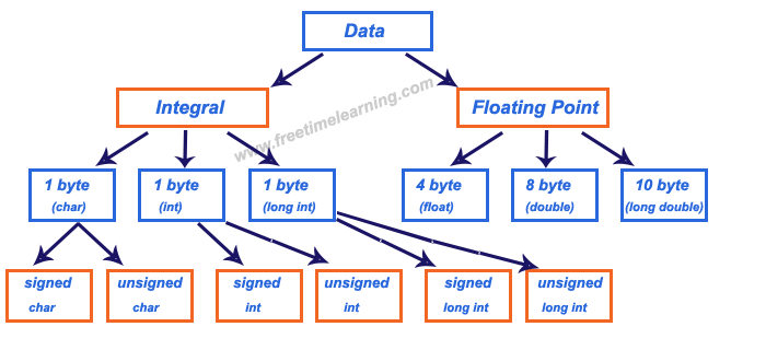 Size Of Data Types In C