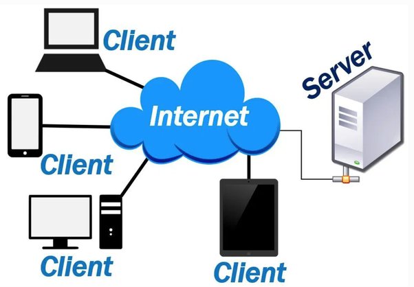 What are the different types of CCNA Networks?