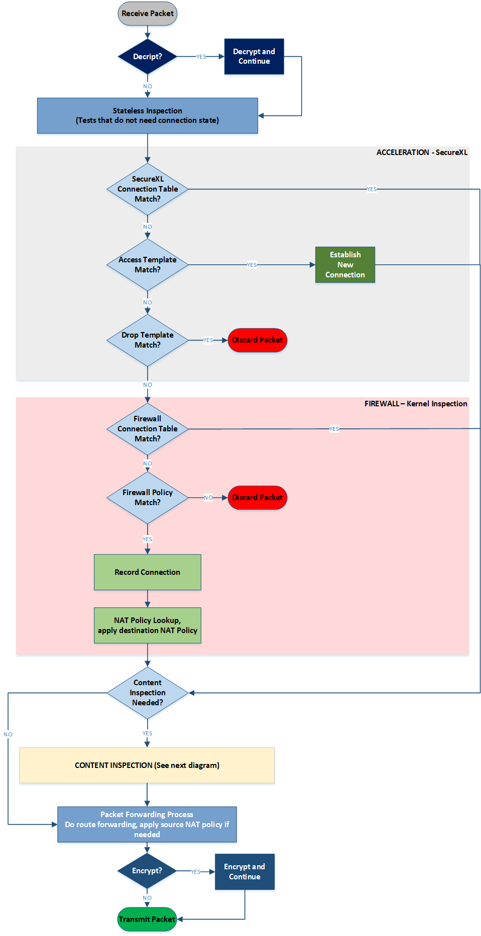 What Is The Packet Flow Of Checkpoint Firewall?