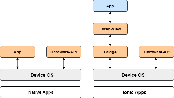 Top Ionic Interview Questions and Answers