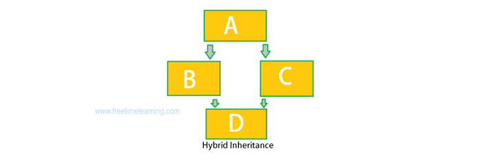 Inheritance in Java, Easy To Learn Inheritance Tutorial in Java