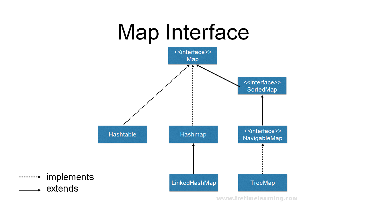 How To Map In Java